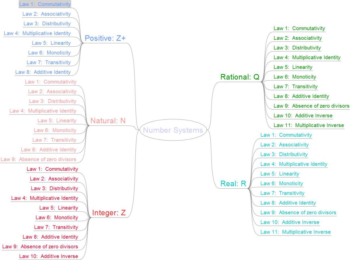 Numerical Systems | Some thoughts, ideas and fun!!!